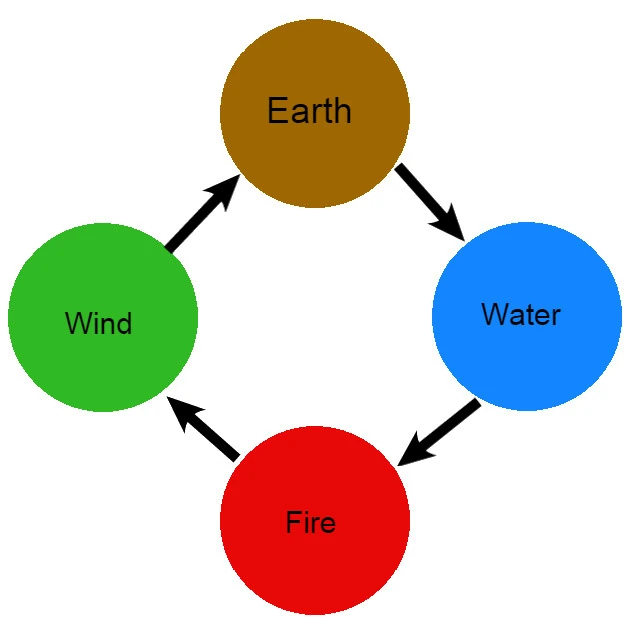 Elements | Lord of Valkyrie Wiki | Fandom
