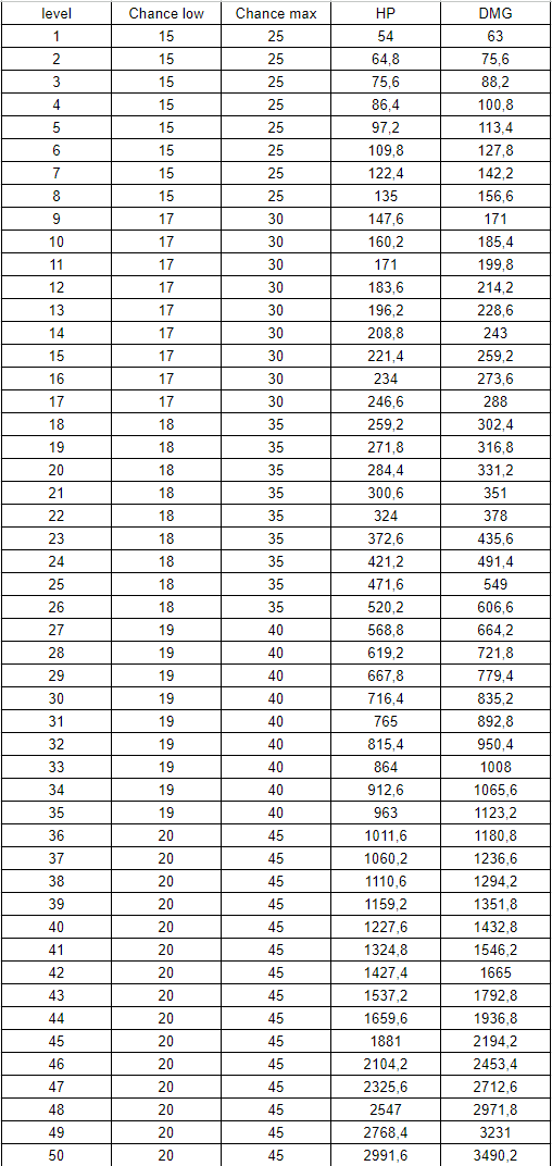 Corrodius Legendary Summons | Lord Lancelot Wiki | Fandom