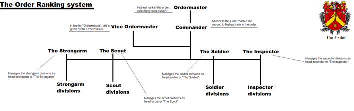 The Order | LoreWorks Wiki | Fandom