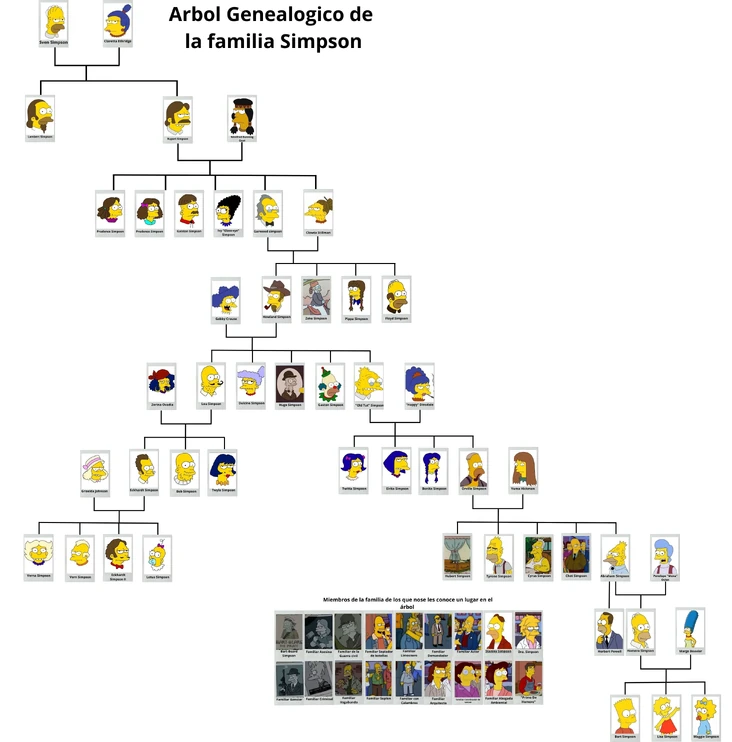 El árbol Genealógico De Los Simpson La Familia De Los Simpson