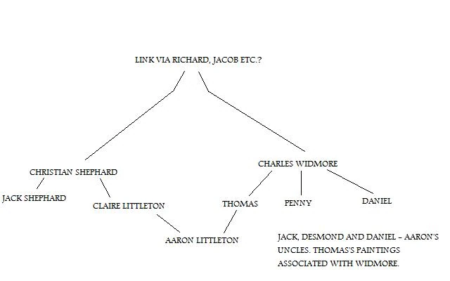 Family trees/Theories | Lostpedia | Fandom