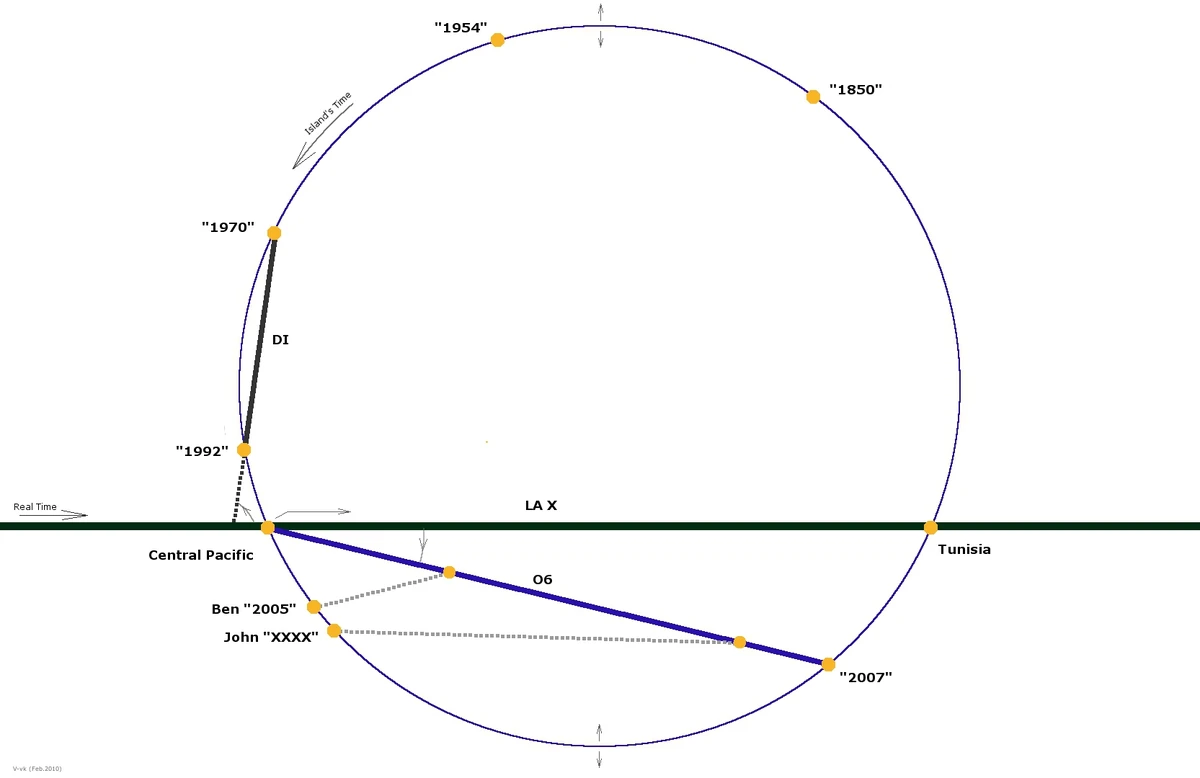 Flash-sideways timeline/Theories/archive | Lostpedia | Fandom