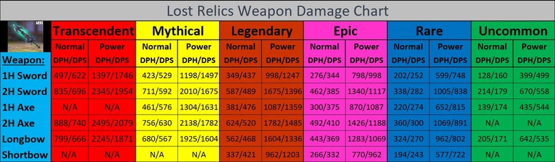 Weapon Damage | Lost Relics Game Wiki | Fandom
