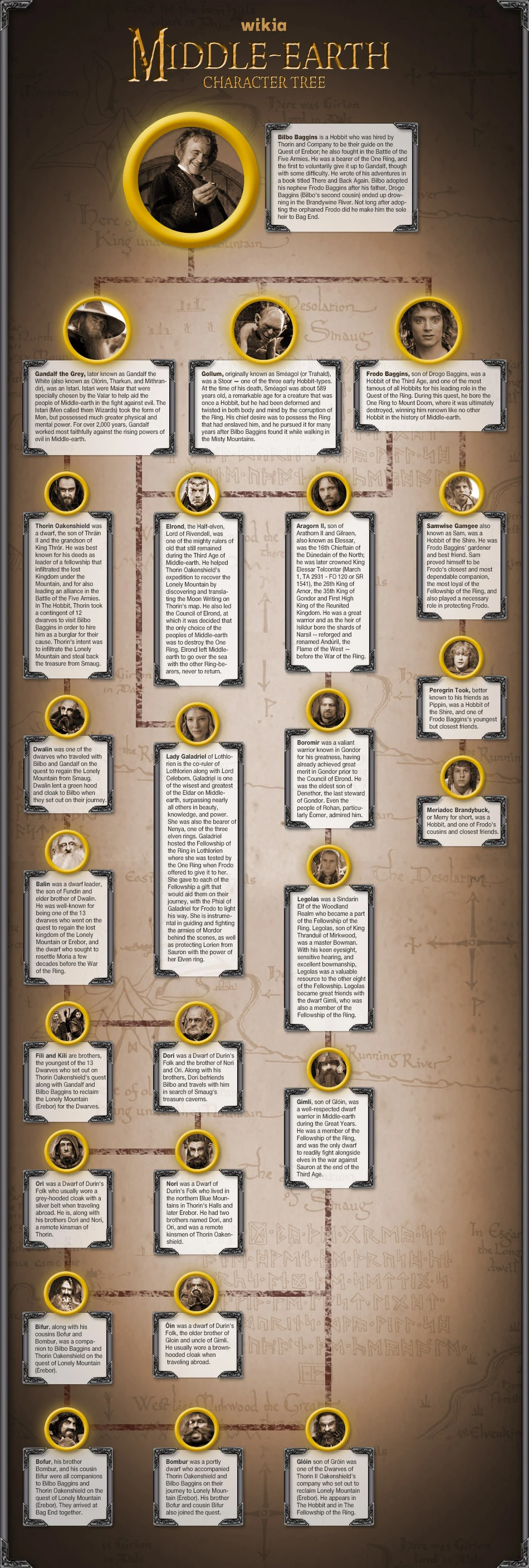 User blog:Gcheung28/A Middle-Earth Character Tree | The One Wiki to ...