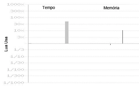 Lua | Linguagens de programação Wiki | Fandom