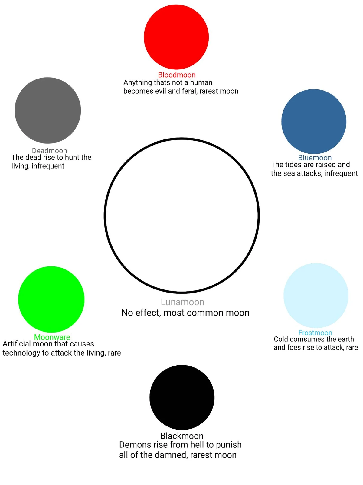 7 Moons | LucariotheSkeleton Wiki | Fandom