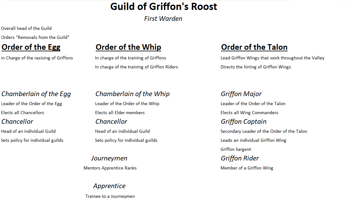 Guild of Griffon's Roost | Lucerne Wiki | Fandom