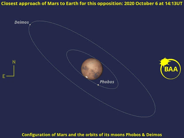 Space Facts For Mrs Carlson/Mars/Phobos and Deimos | Luke's Creations ...