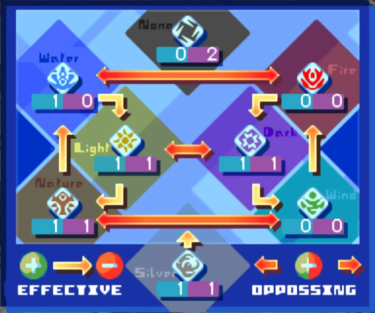 Elements | Luminous Arc Wiki | Fandom
