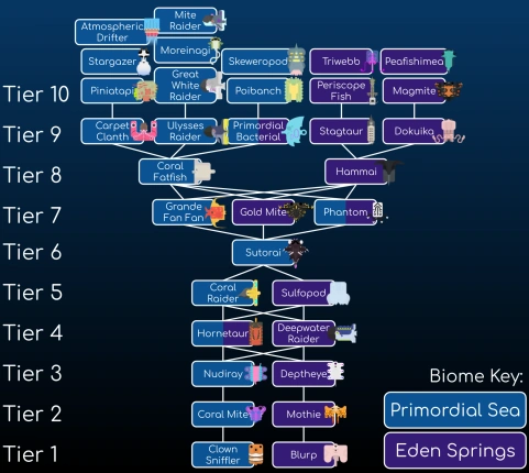 Evolution Tree | Luxoral Prime Wiki | Fandom