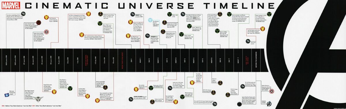 Chronologia (Ziemia-199999) | Marvel Wiki | Fandom Chronologia (Ziemia-199999) | Marvel Wiki | Fandom