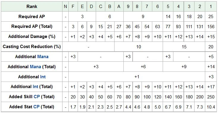 Fire Mastery | Mabinogi Wiki | Fandom