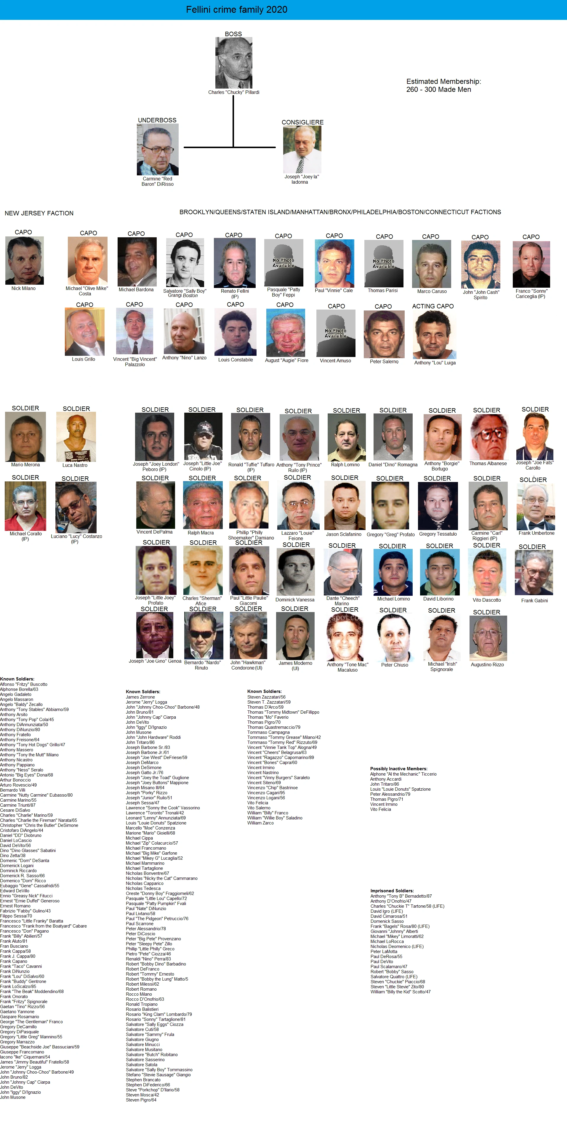 Mafia family leadership charts | Mafia Fiction Wiki | Fandom