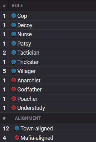 Stacktician | Mafia.gg Wiki | Fandom
