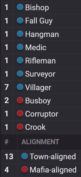 Category:17-Player Setups | Mafia.gg Wiki | Fandom