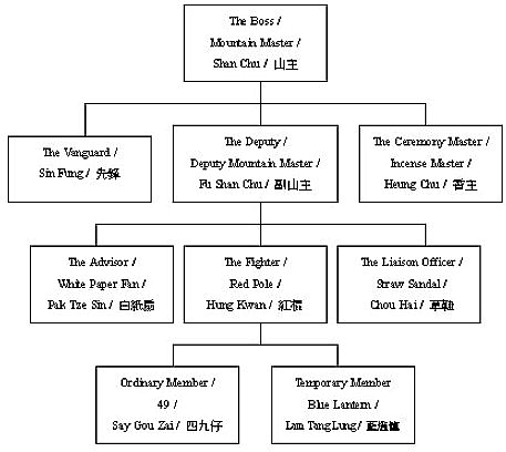 Triad | Mafia Wars Wiki | Fandom