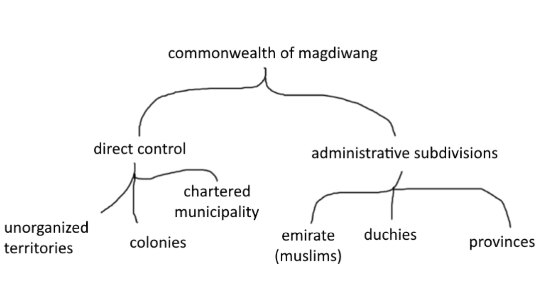 Provinces & Regions of Magdiwang | Gran galería Wiki | Fandom