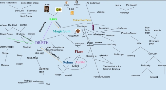 Family Tree | Magic's Civilization Hub Wiki | Fandom