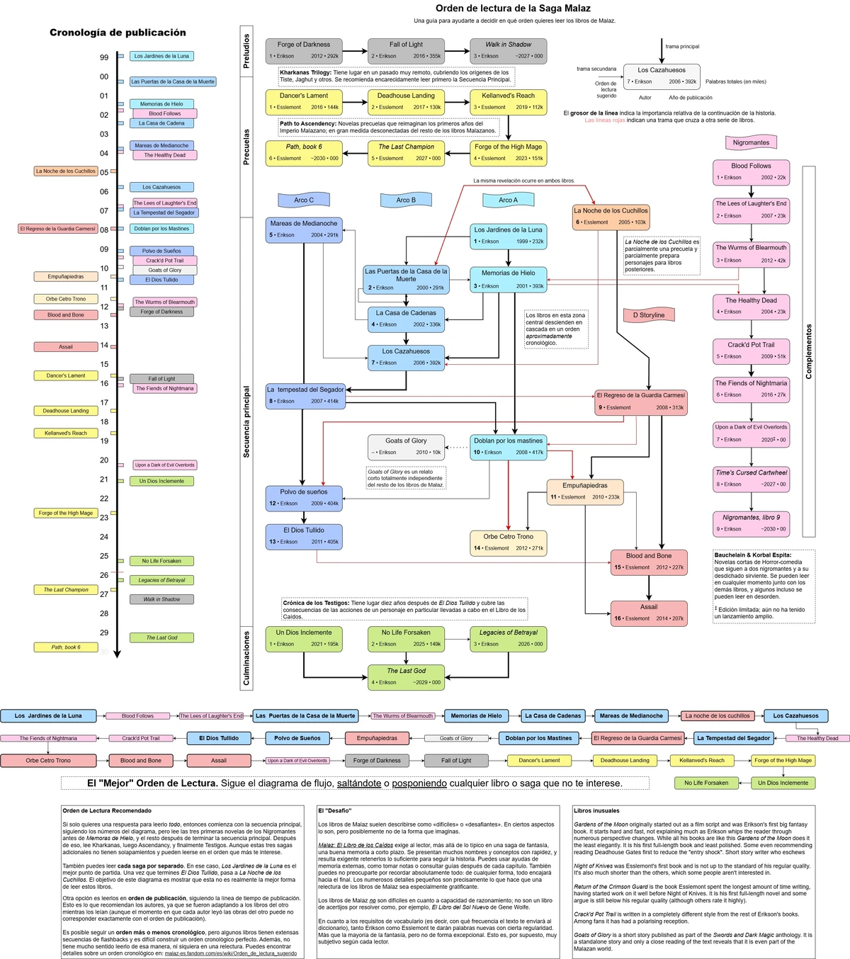 Orden de lectura sugerido | Malaz Wiki | Fandom