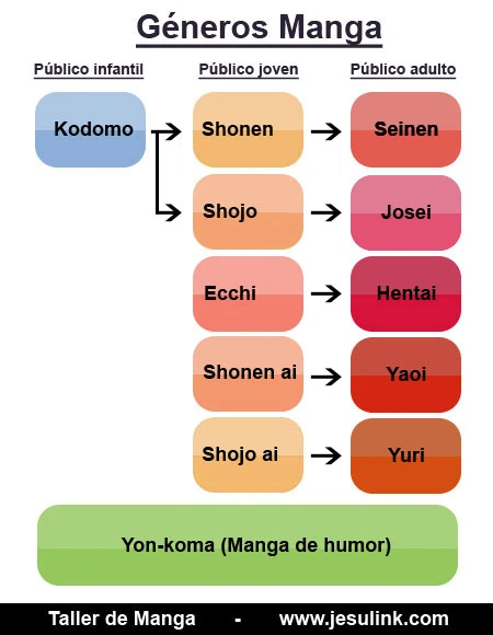 Géneros del Manga | Wiki Wiki Manga | Fandom