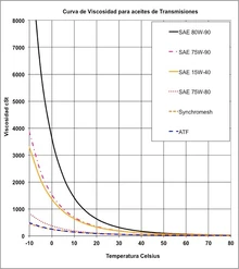 Clasificación SAE J306 para engranajes | Mantenimiento de Sistemas de Lubricación Wiki | Fandom