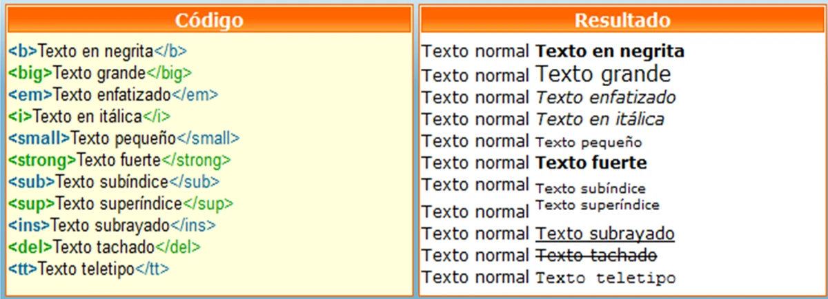 Formato básico del texto | Wiki MANUAL DE HTML EN LINEA | Fandom