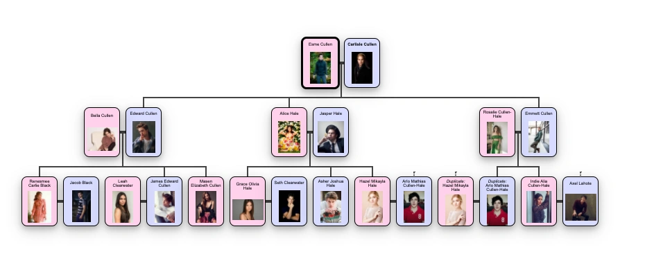 The Cullen Family Tree | Many Years After Breaking Dawn Wiki | Fandom