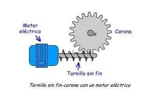 TORNILLO SIN FIN | Wiki Manzanedotecno | Fandom