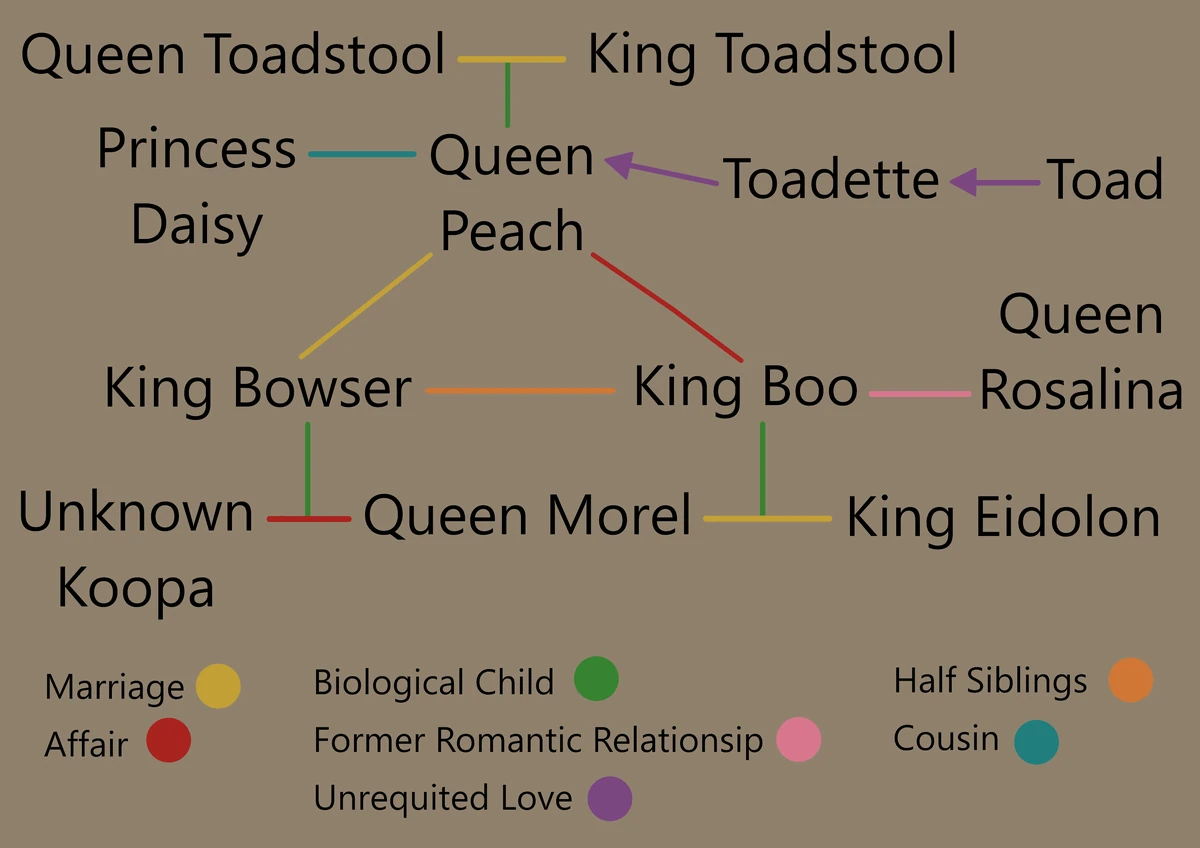 Category:Relations Chart | Mario Lore Wiki | Fandom