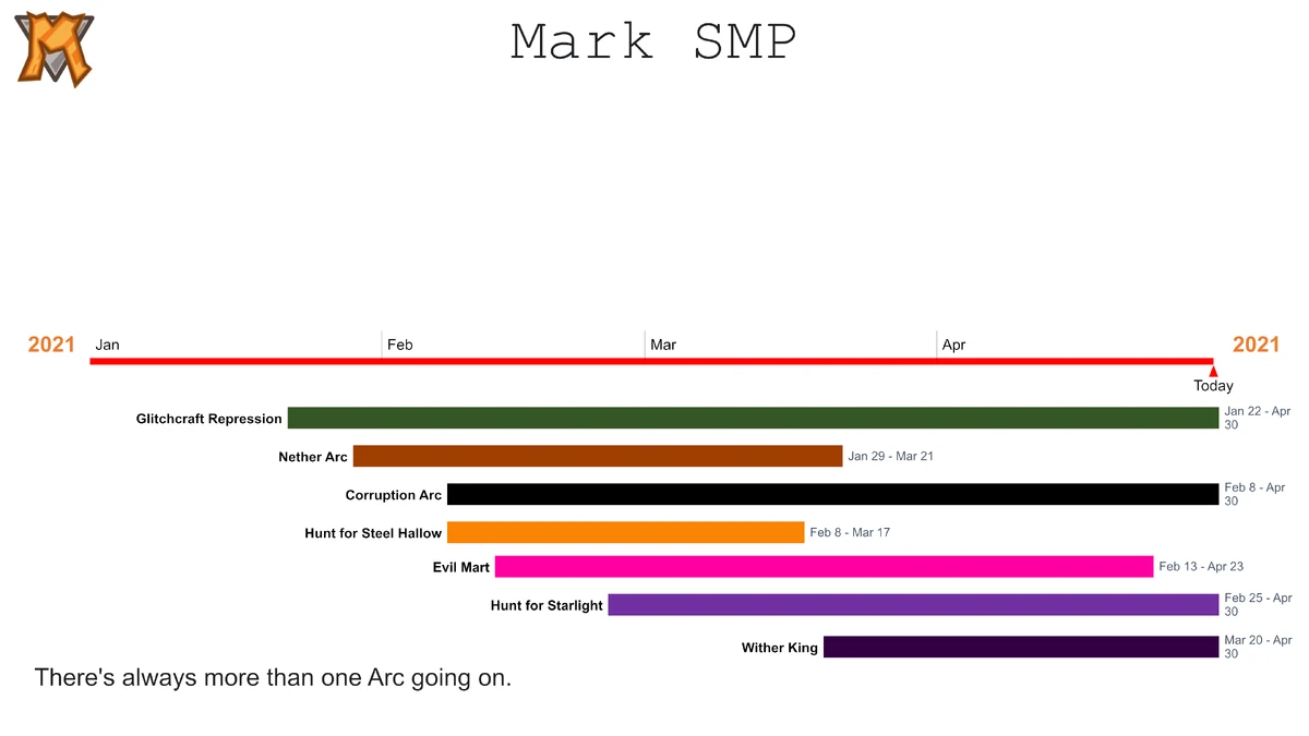 Arcs | Mark SMP Wiki | Fandom