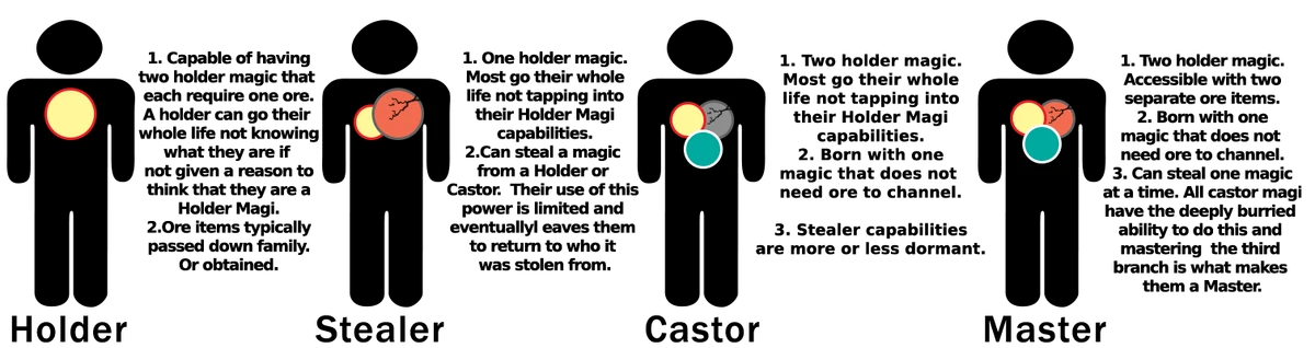 The Magi | Marked Wiki | Fandom