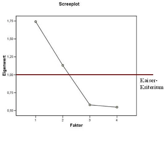 Screeplot | Marktforschungs-Wiki | Fandom