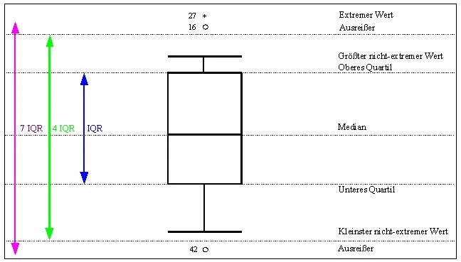 Box-Plot | Marktforschungs-Wiki | Fandom
