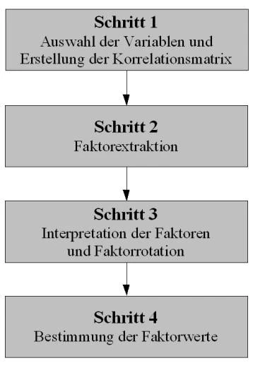 Faktorenanalyse | Marktforschungs-Wiki | Fandom