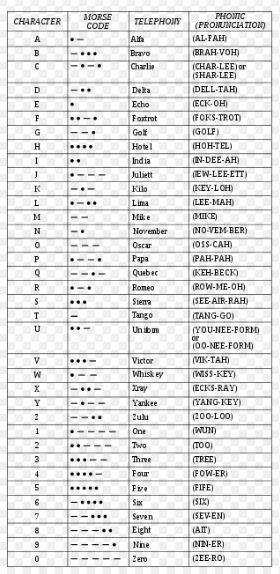 UNSC phonetic alphabet (Earth-5875) | Comic Crossroads | Fandom