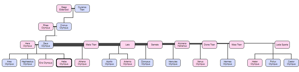 Olympus Family Tree | Marvel High School and Sixth Form Wiki | Fandom