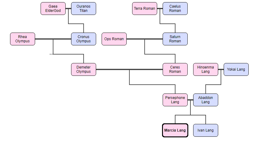 Lang Family Tree | Marvel High School and Sixth Form Wiki | Fandom