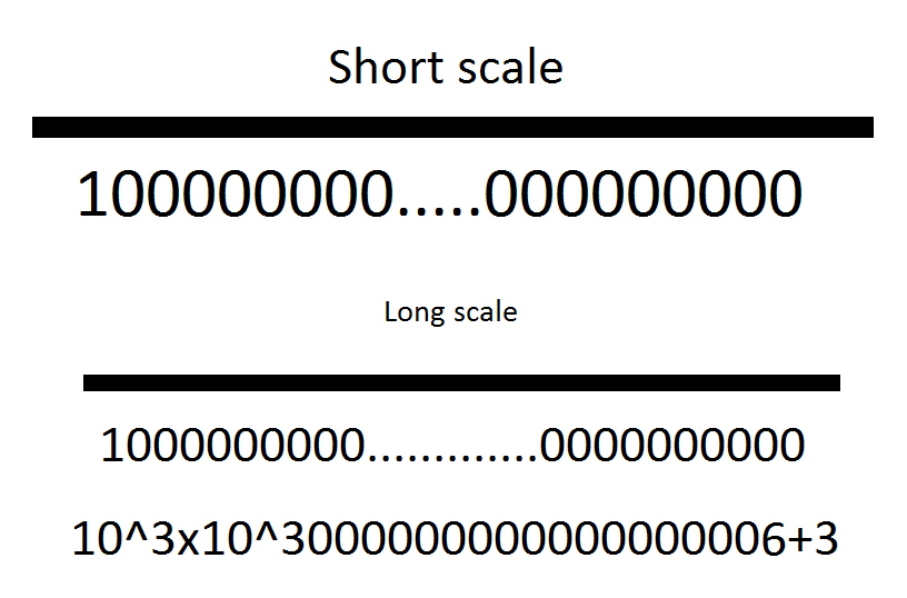 Villillion | Massive Numbers | Fandom