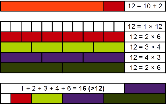 Abundant number | Massive Numbers | Fandom