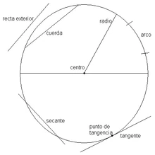 Principales rectas en la circunferencia. | Mate.2.ifpg Wiki | Fandom