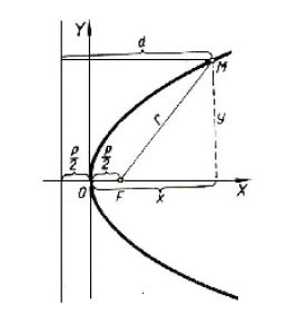 Parabola | Matematika Wiki | Fandom