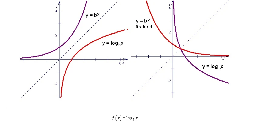 Logaritamska funkcija | Matematika Wiki | Fandom