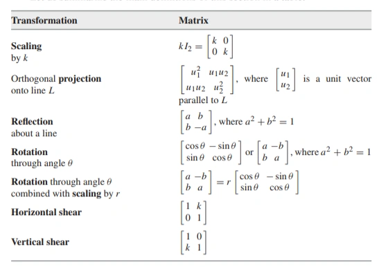 Linear transformations in geometry summary | Math index Wiki | Fandom