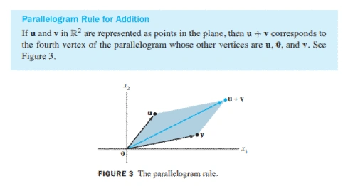 Parallelogram rule for addition | Math index Wiki | Fandom