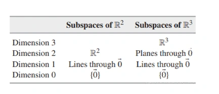 Subspaces of R2 and R3 | Math index Wiki | Fandom