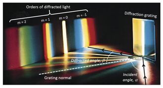 Diffraction Grating | Math & Physics Problems Wikia | Fandom