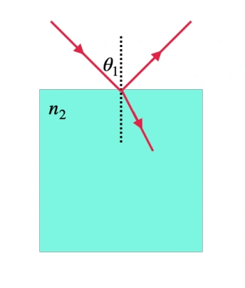 Brewster's Angle | Math & Physics Problems Wikia | Fandom