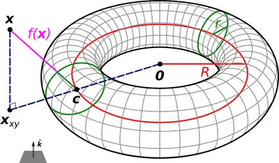 Measurement of the Torus | Math & Physics Problems Wikia | Fandom