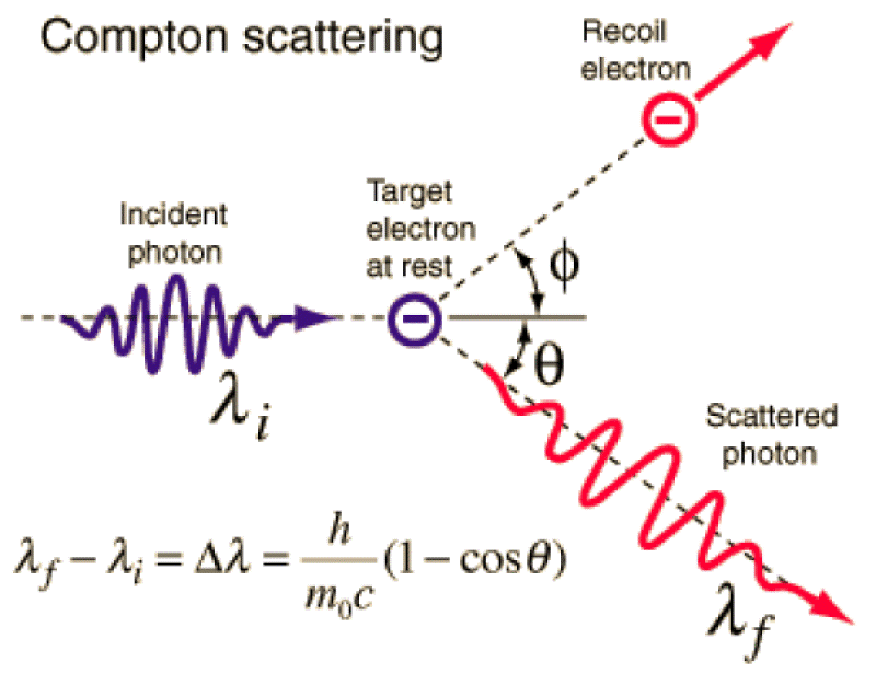 Compton Scattering | Math & Physics Problems Wikia | Fandom