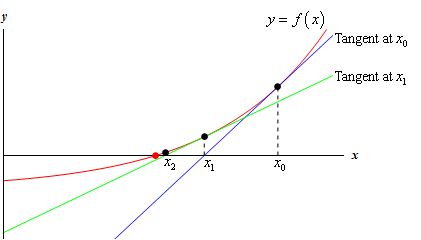 Newton's Method with Python | Math & Physics Problems Wikia | Fandom